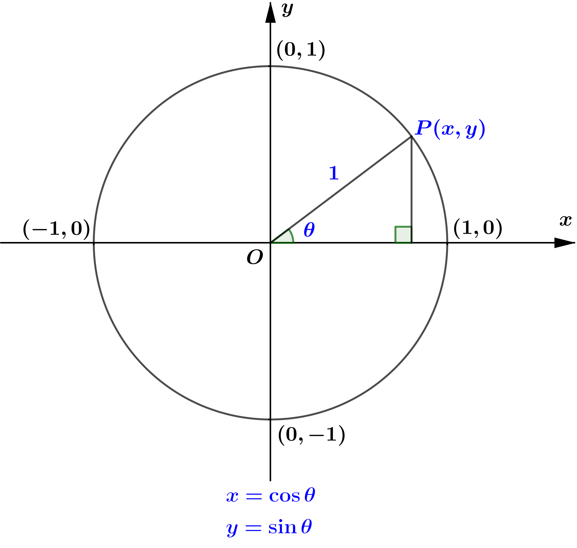 Graphs Of Trigonometric Functions