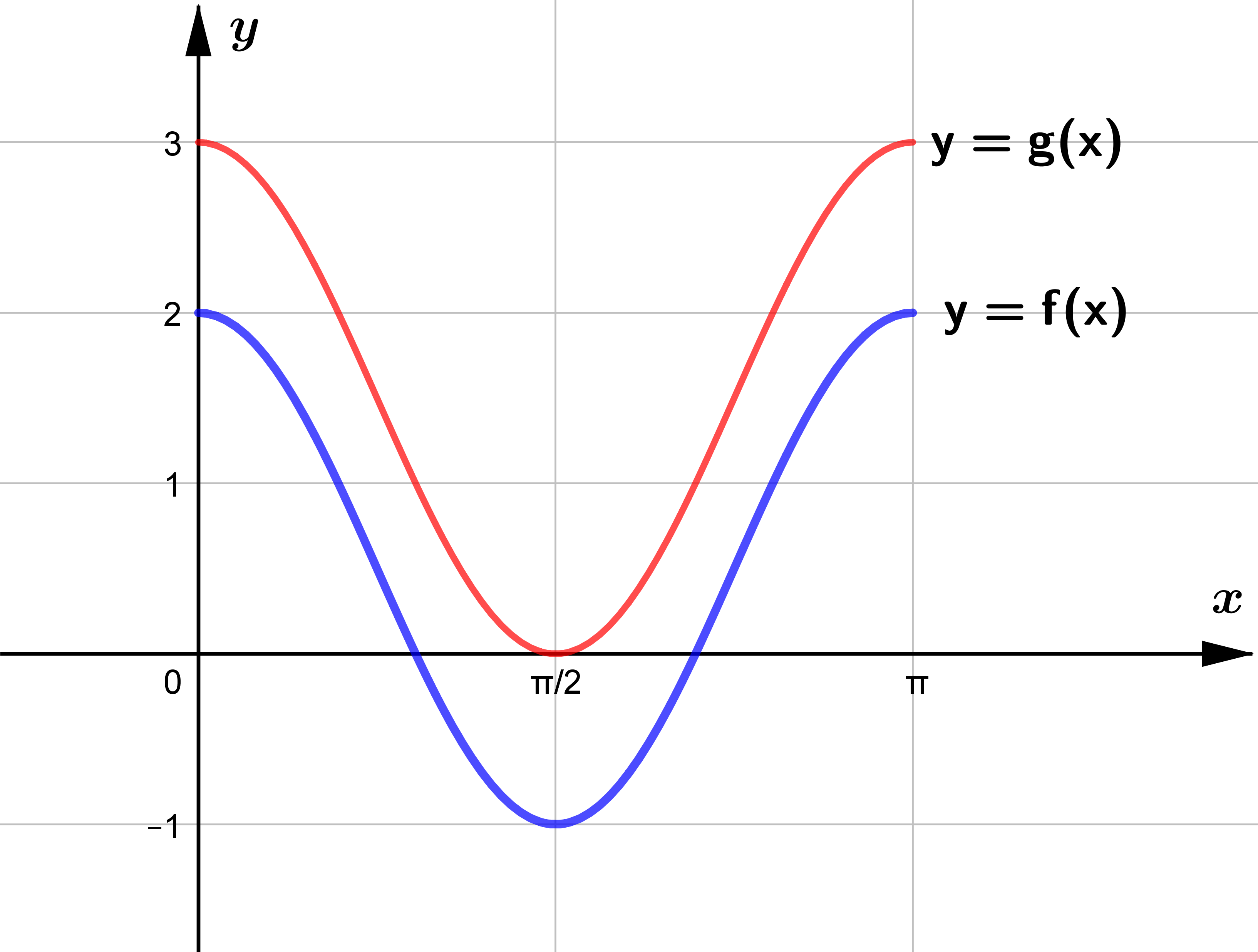 Graphs Of Trigonometric Functions