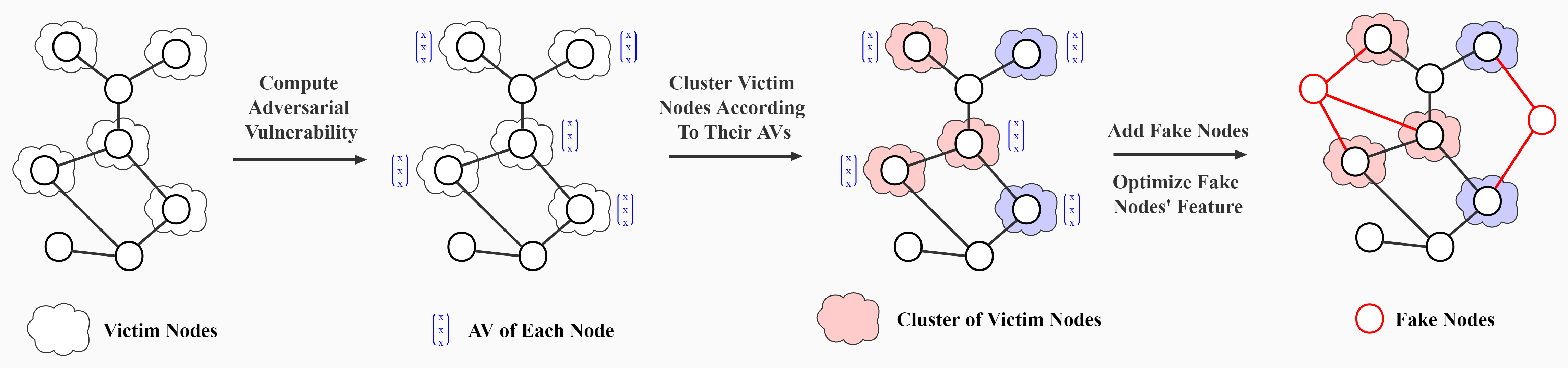 Cluster Attack Query Based Adversarial Attacks On Graphs With Graph