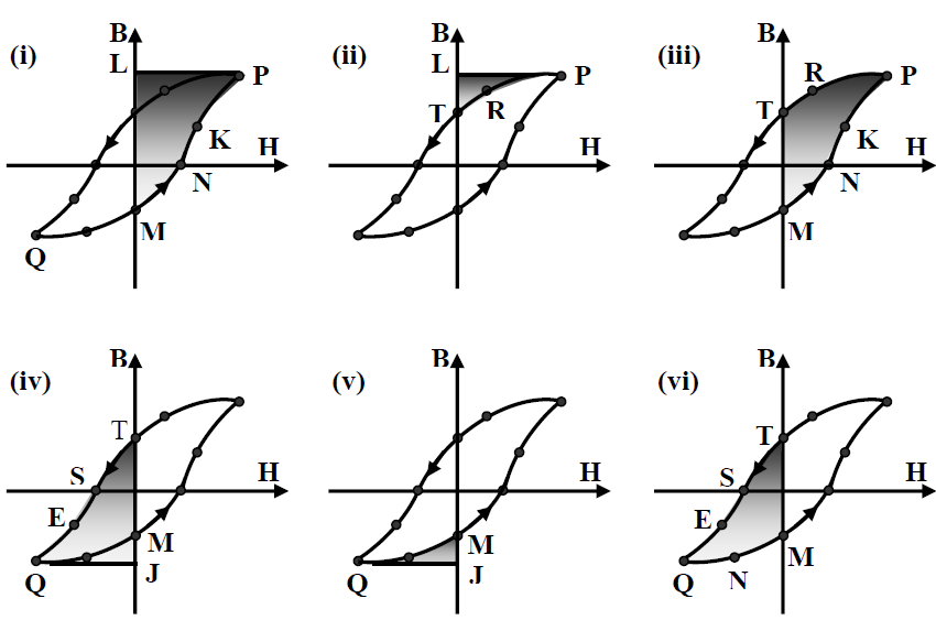 Hysteresis Loss And Loop Area