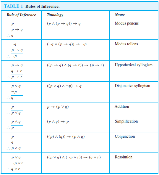 Rules Of Inference For Propositional Logic