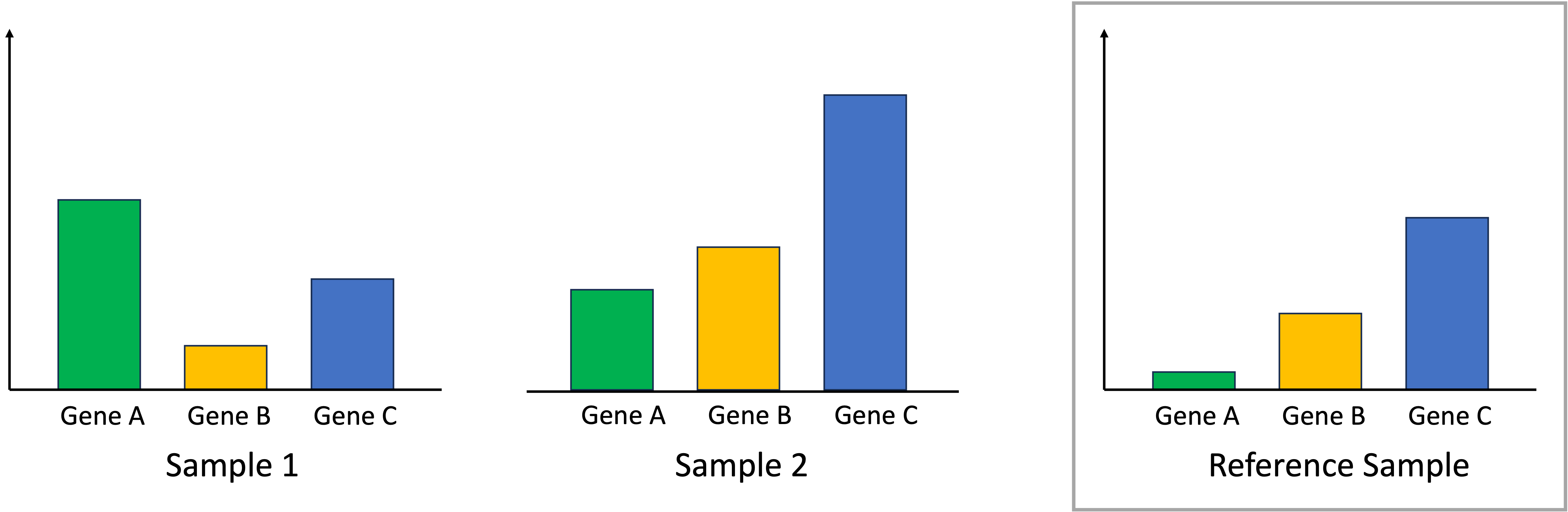 Median Ratio Normalization For Bulk Rna Seq Data Matthew N Bernstein