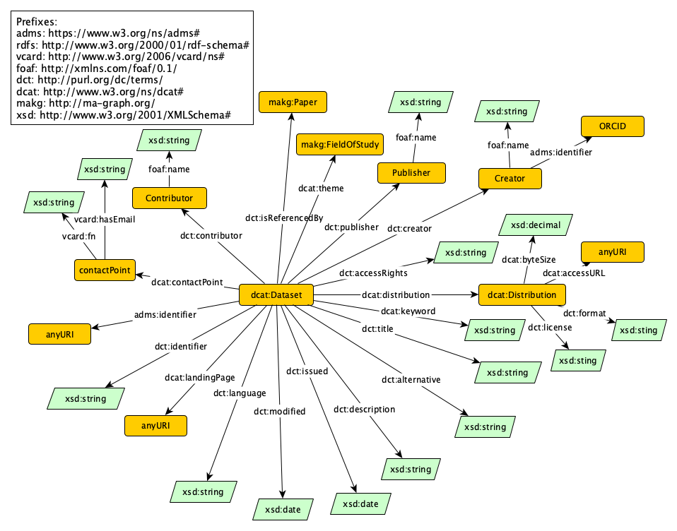 Data Set Knowledge Graph