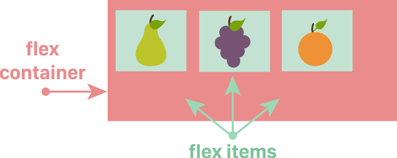 Github Justin3737understanding Flexbox Learn Css Flexboxs Note