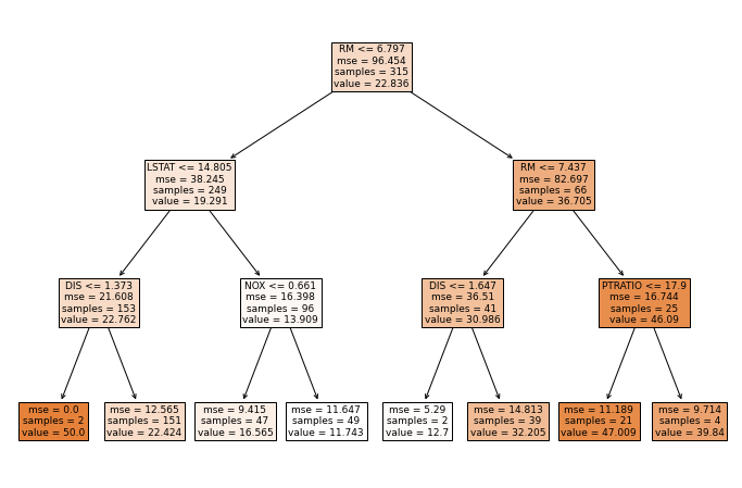 How To Visualize A Single Decision Tree From The Random Forest In