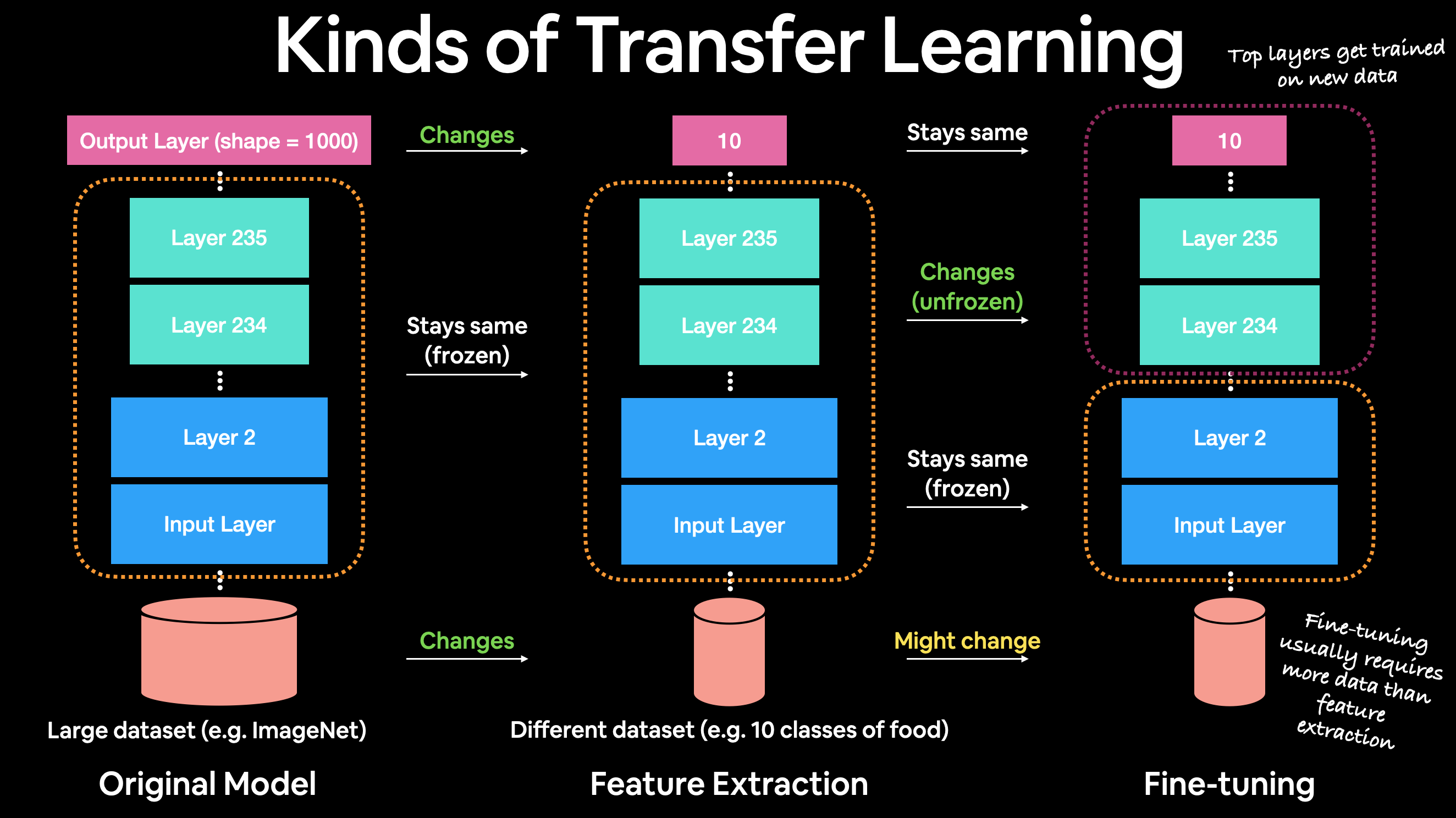 04 Transfer Learning With Tensorflow Part 1 Feature Extraction Zero