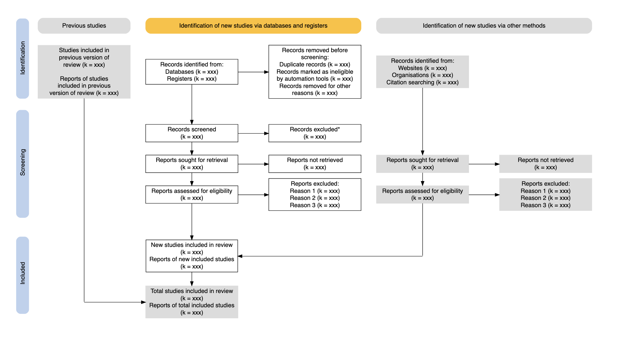 Understanding Prisma 2020 Systematic Literature Review Slr