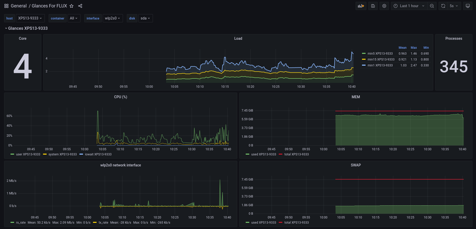 Mirrorsnicolargodocker Influxdb2 Grafana Glances