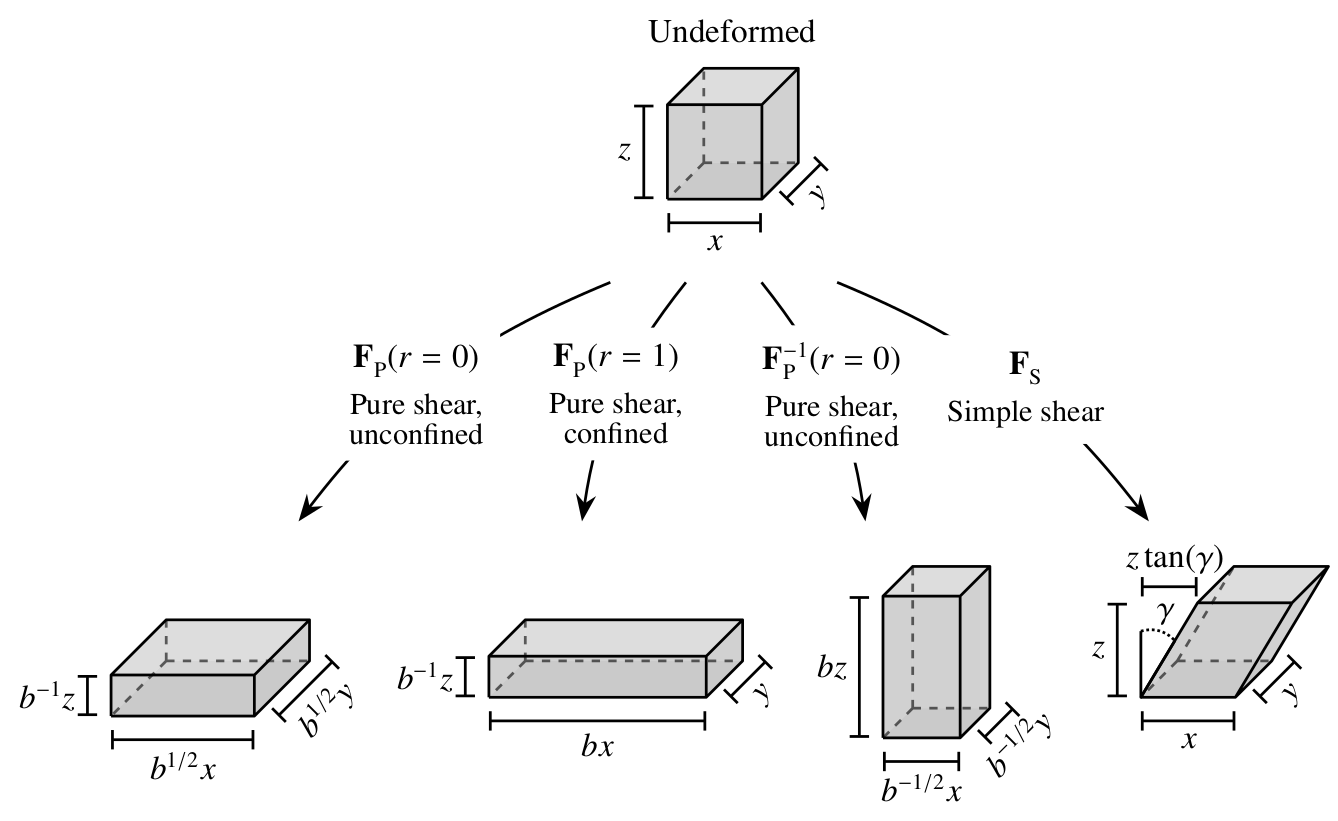 Deformation Modes Specfab Documentation