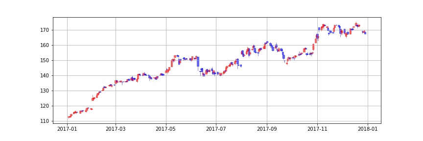 Pandas Matplotlib（mplfinance）でローソク足チャートを作成 Notenkmkme