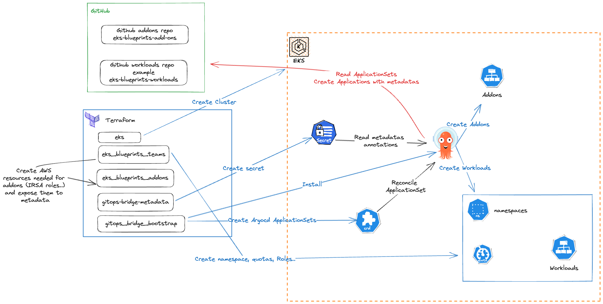 Bluegreen Upgrade Amazon Eks Blueprints For Terraform