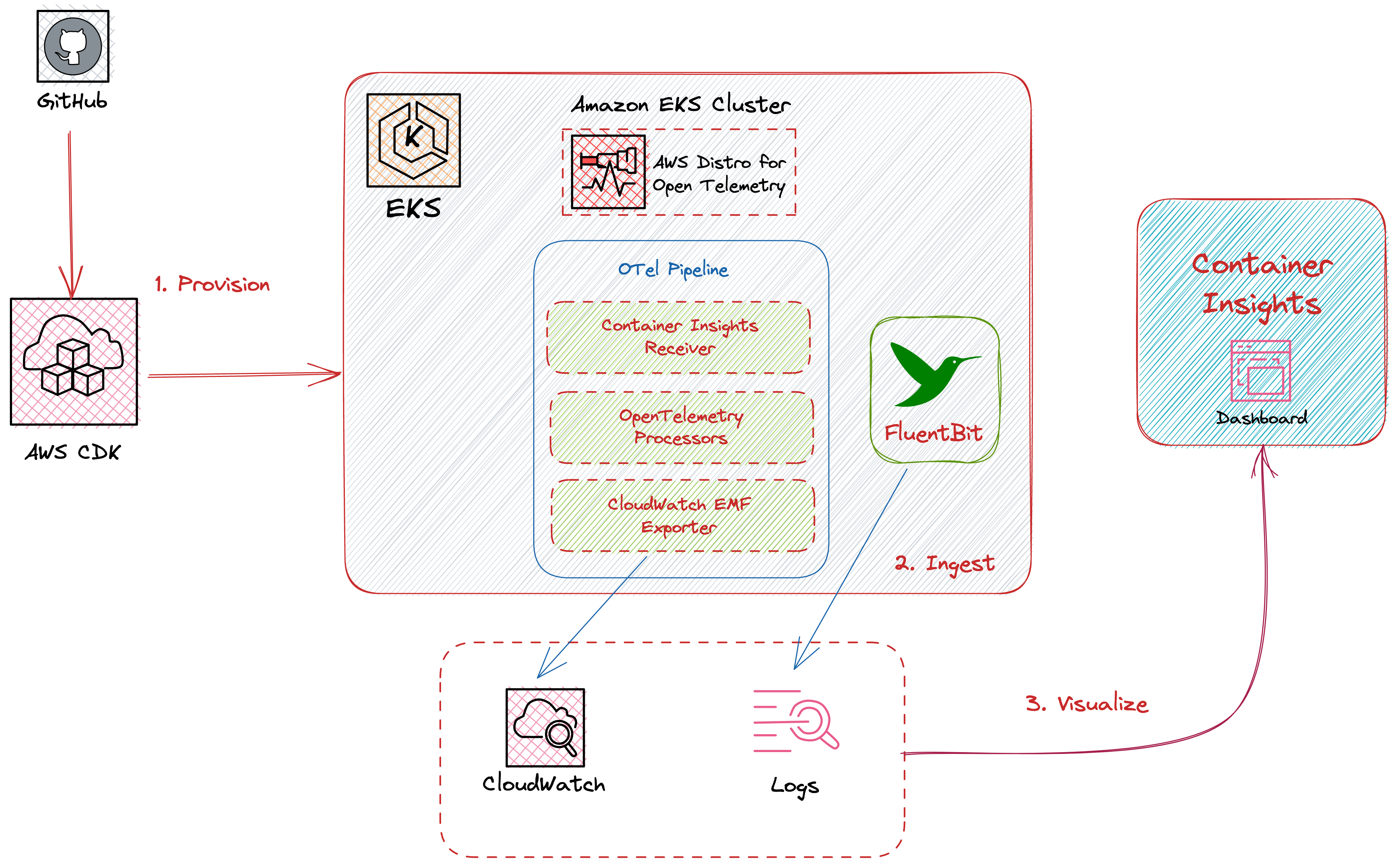 Aws Native Observability Pattern Amazon Eks Blueprints Patterns