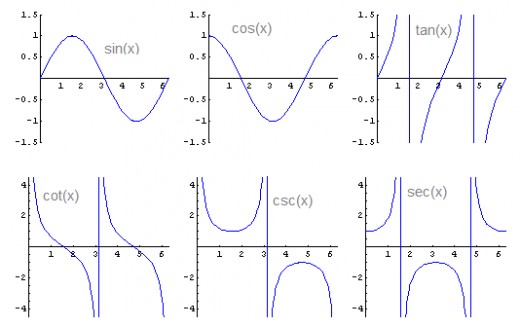 Trigonometric Functions Ml Wiki