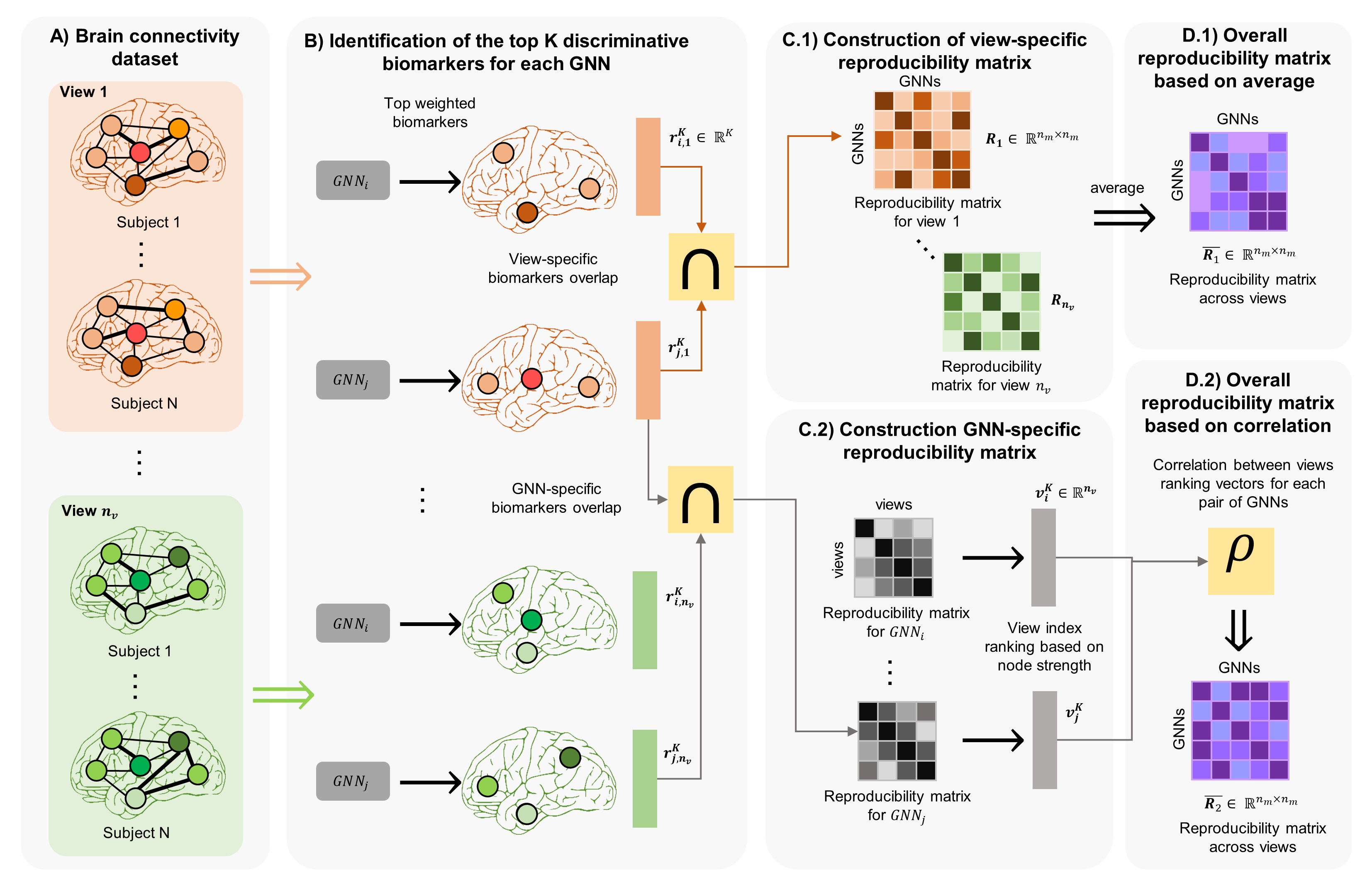 Quantifying The Reproducibility Of Graph Neural Networks Using