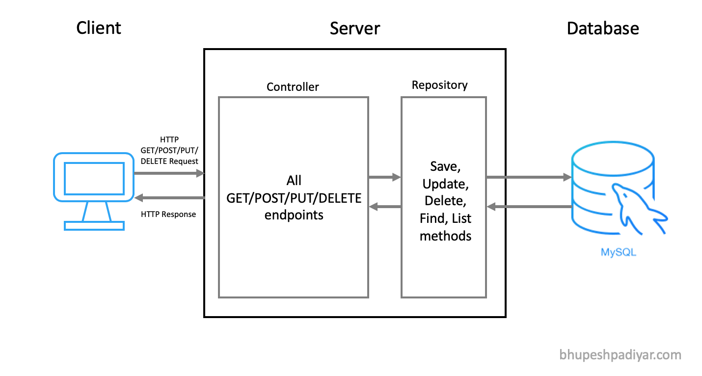 Github Bhupeshpadiyarspring Boot Mysql Rest Spring Boot Restfull