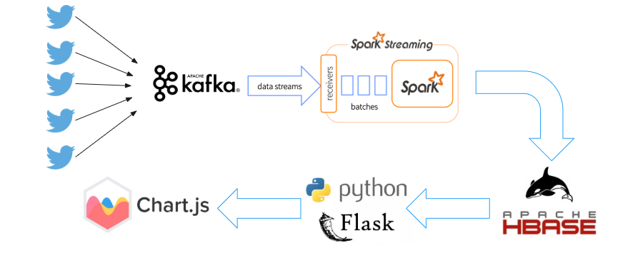 Github Dmuallatweetanalyzer Python Hadoop Spark Kafka Flask