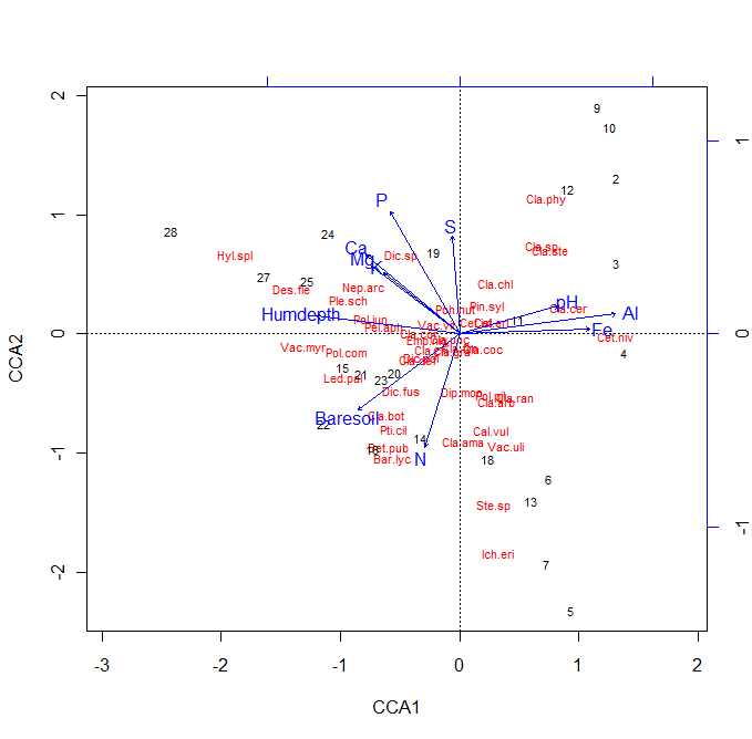 Canonical Correspondence Analysis In R Using The Vegan Library · Github