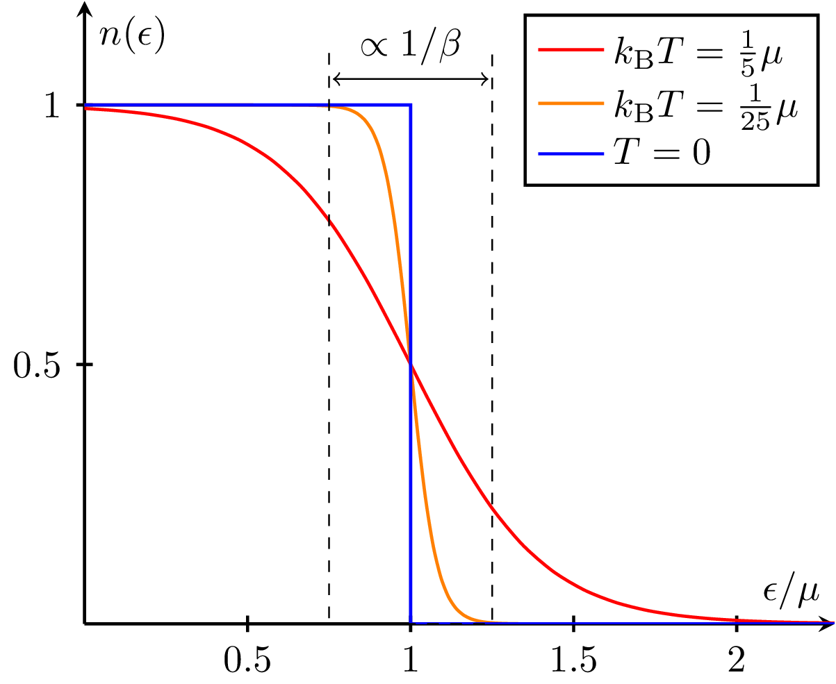 Tikz Diagrams On Physics And Machine Learning