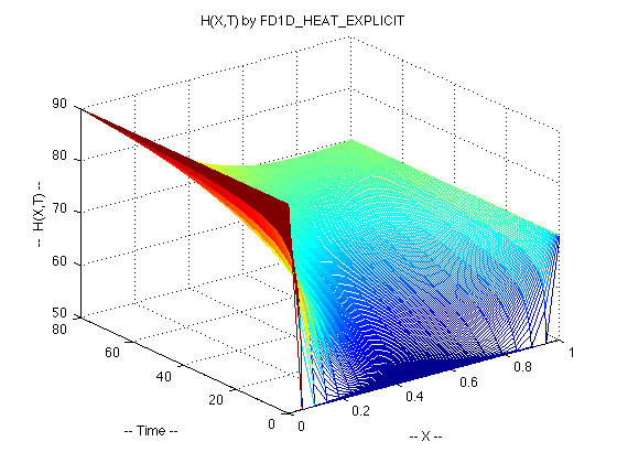 Fd1dheatexplicit Time Dependent 1d Heat Equation Finite Difference