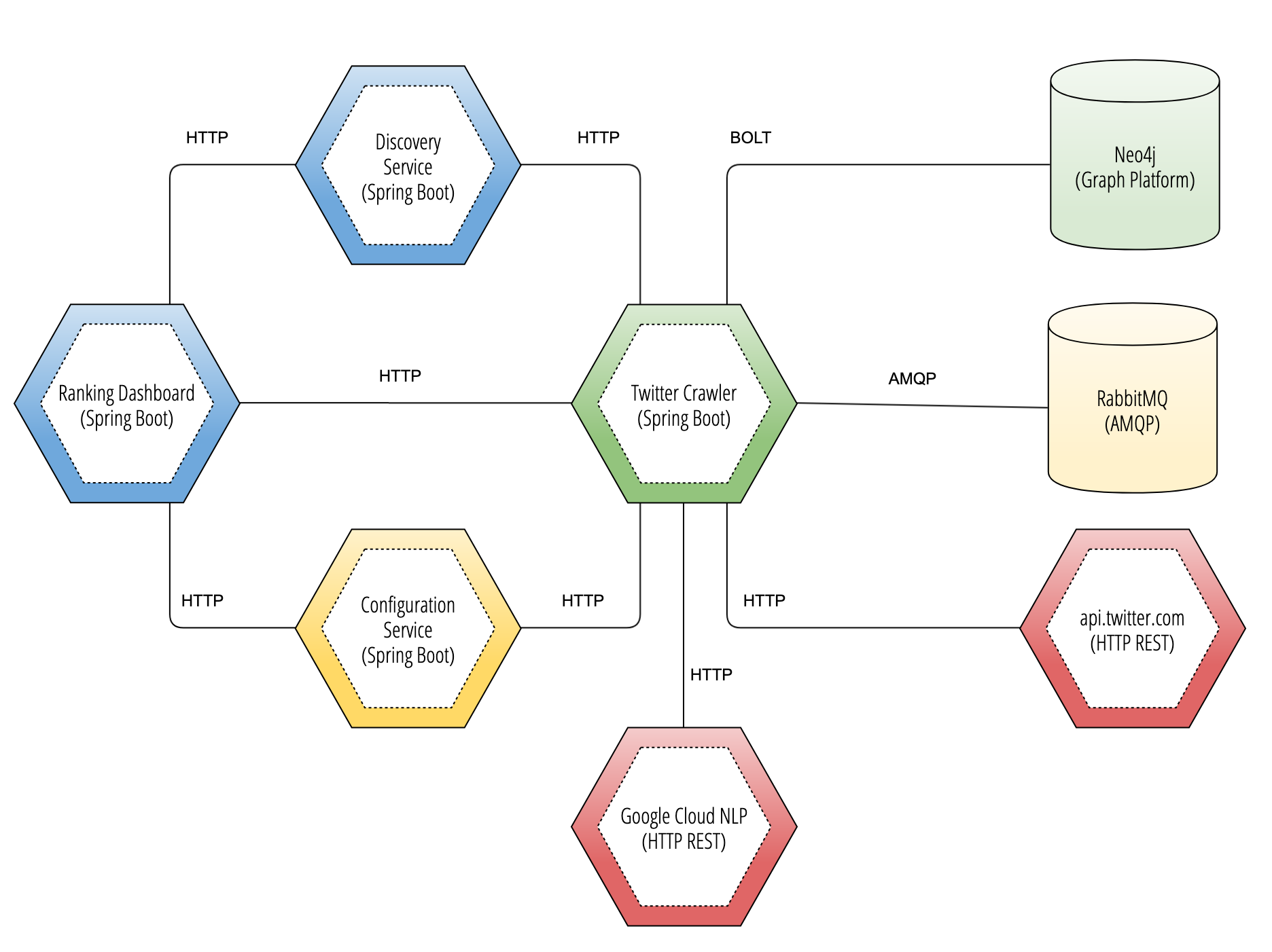 Github Kbastanisentiment Analysis Twitter Microservices Example A