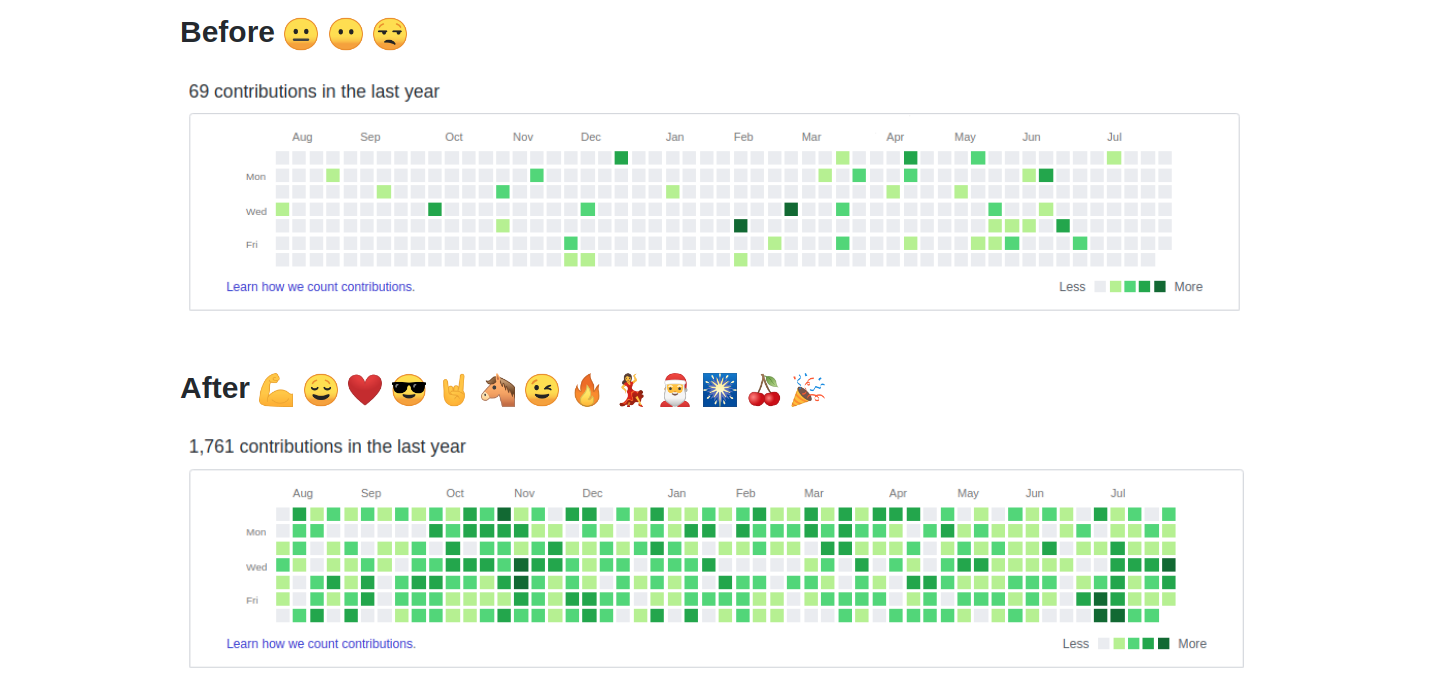 Contribution Graph · Github Topics · Github