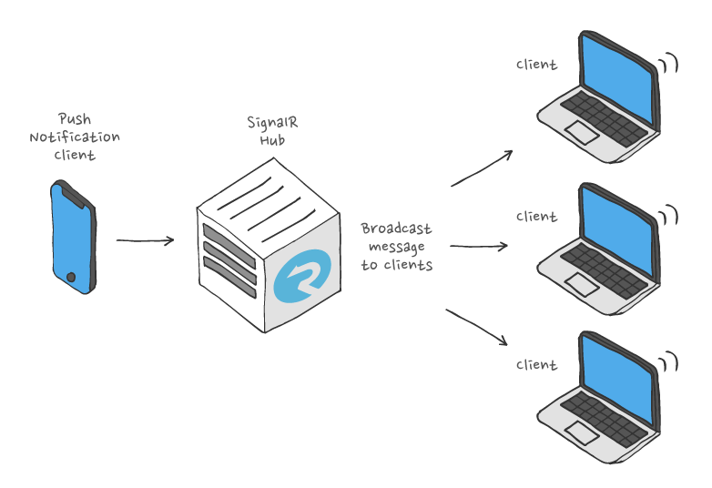 Github Cihatsolaknetcore Signalr We Can Develop Real Time