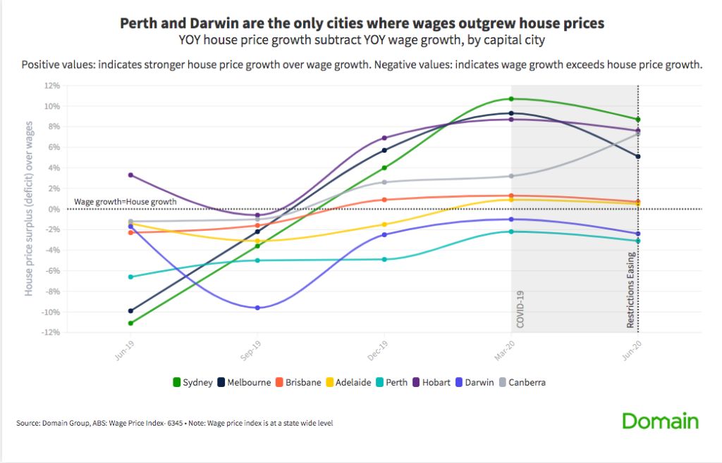 Australian House Price Growth Outpaced Wage Growth In The Last