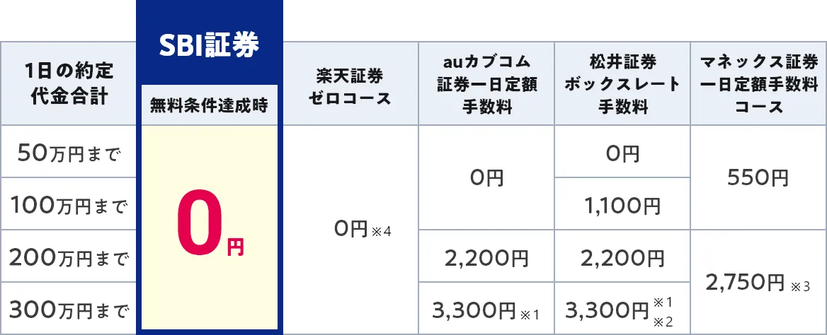 ゼロ革命 Sbi証券