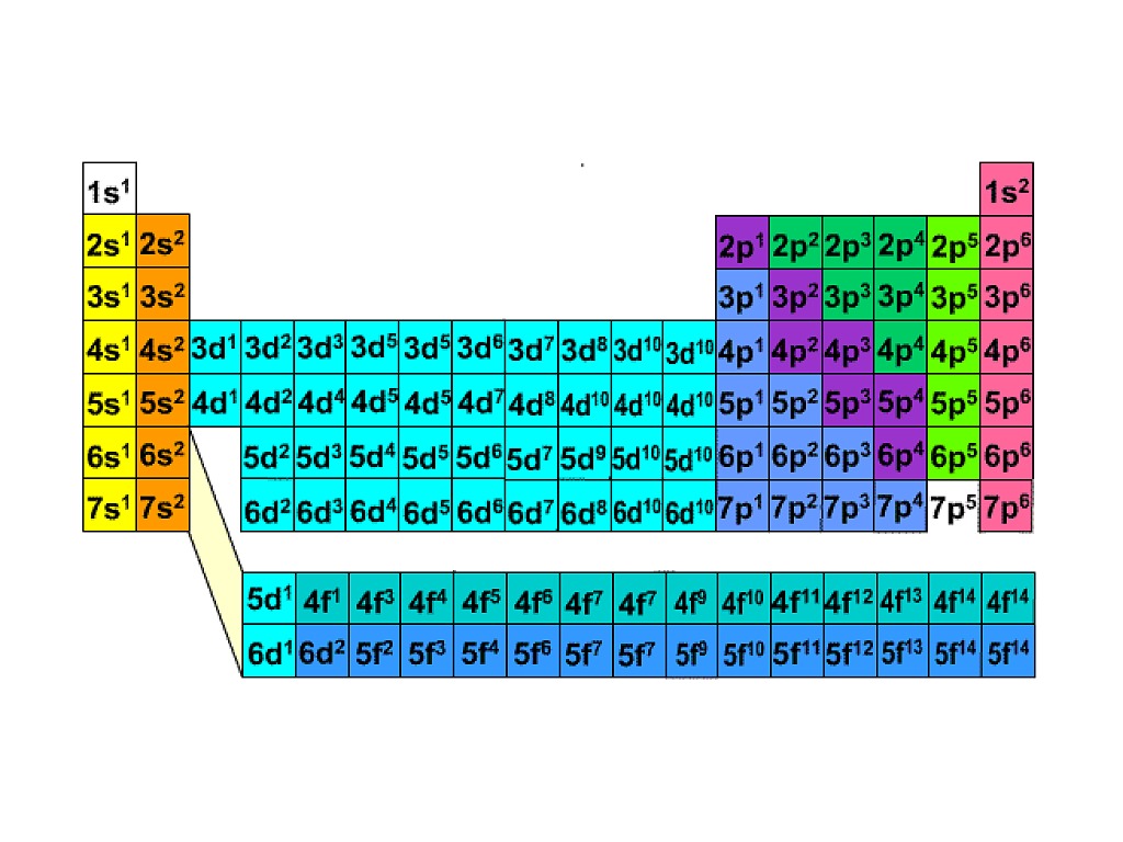 Electron Configurations Science Chemistry Showme