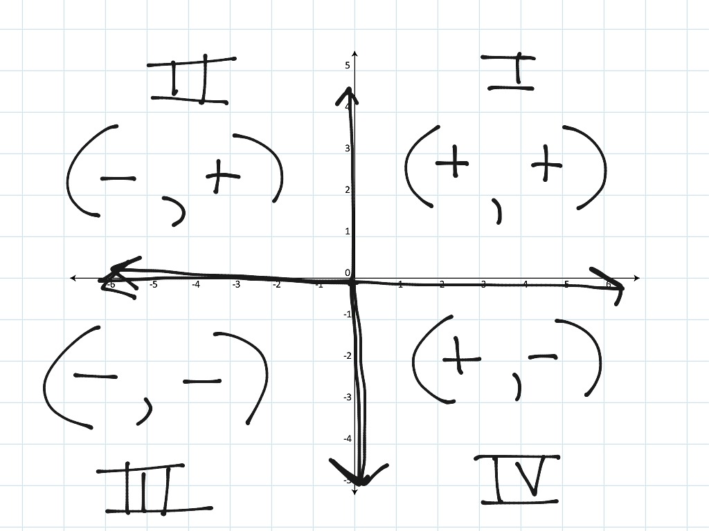 Ordered Pairs And Quadrants Math Showme