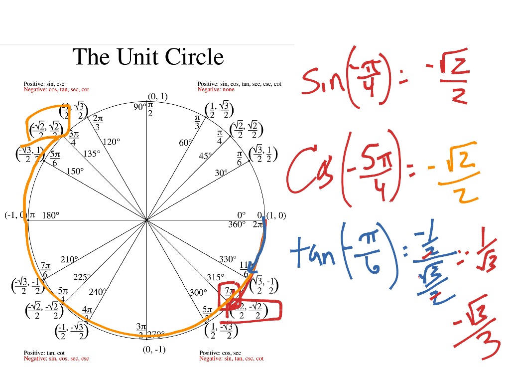 Topic The Unit Circle Showme Online Learning