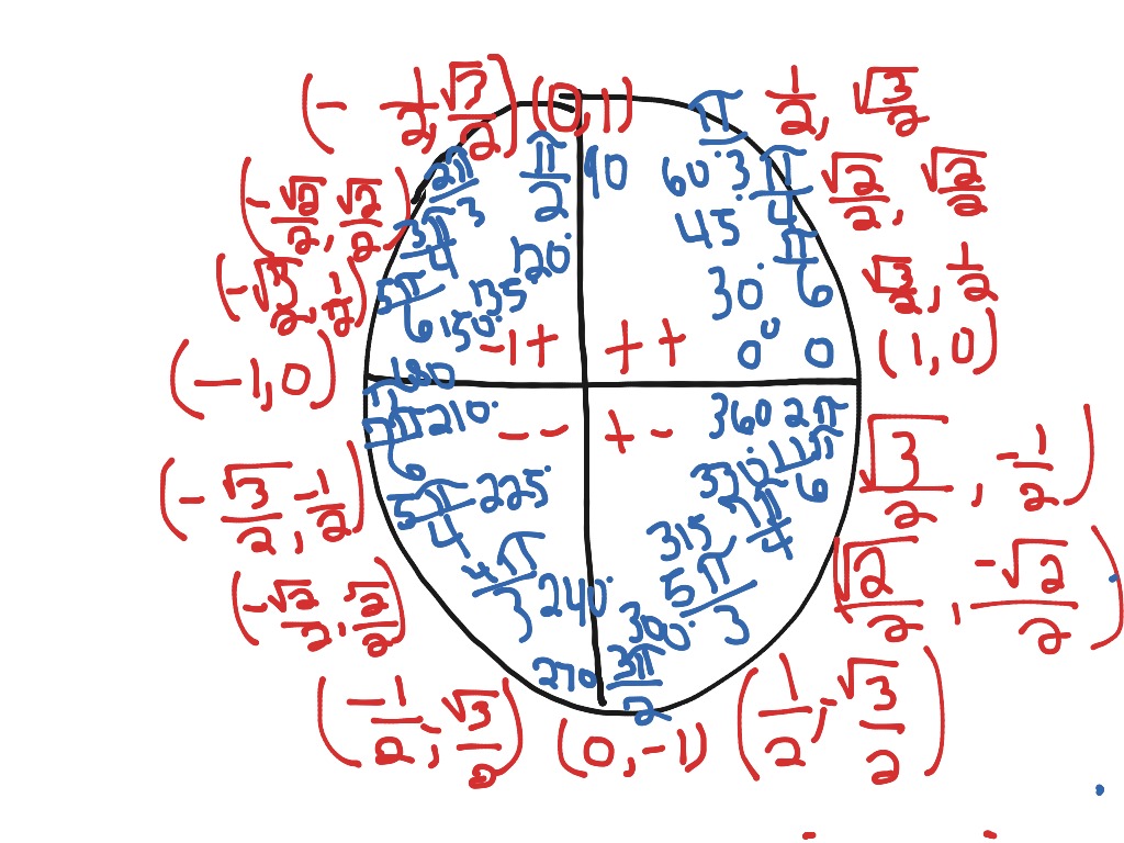 Unit Circle By Jonathan Rodriguez Math Showme