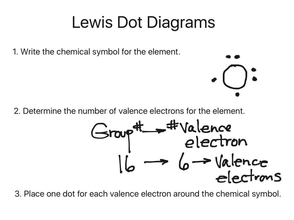 Lewis Dot Diagrams For Elements Science Showme