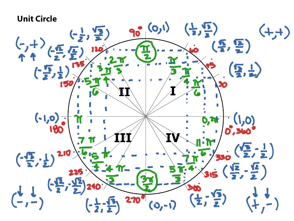 Topic The Unit Circle Showme Online Learning