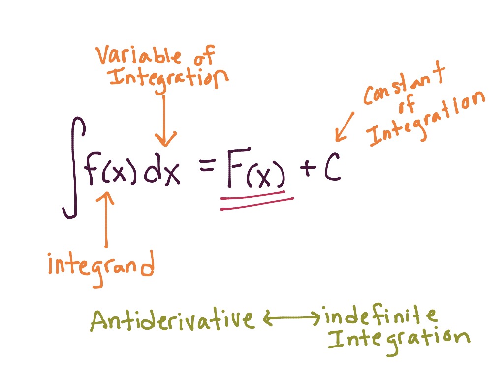 What Are Antiderivatives Math Calculus Integrals Showme