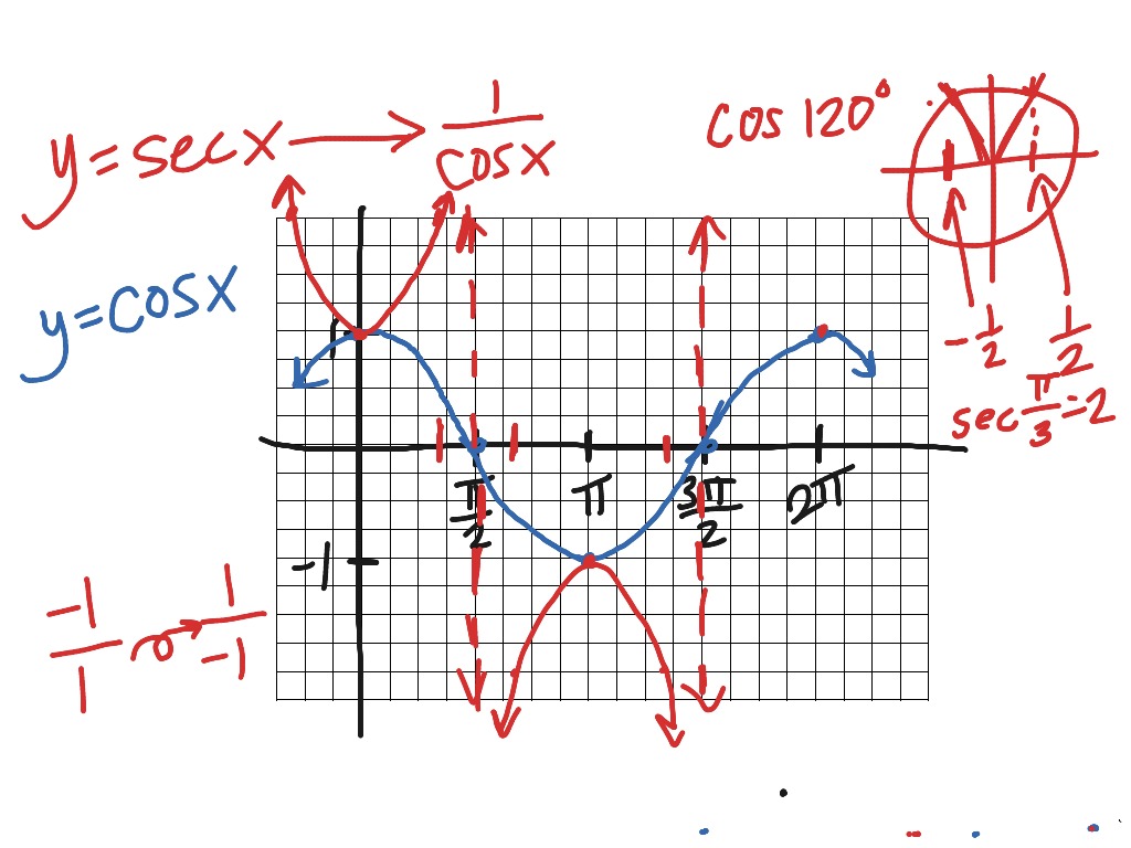 Graphing Tangent And Secant Functions Math Algebra 2 Trigonometric