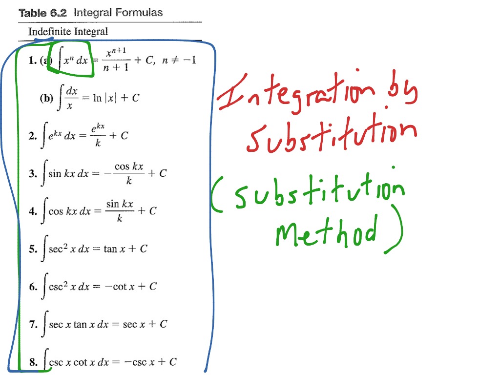 Introduction To Substitution Math Calculus Integrals Ap Calc