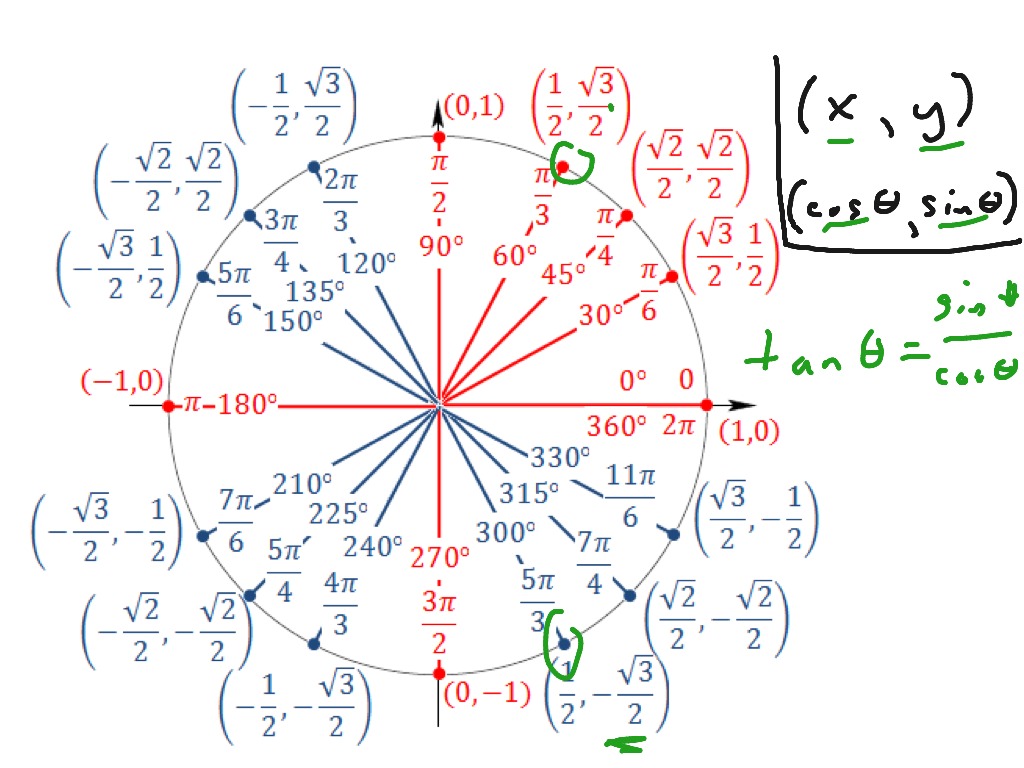 Trig Unit Circle Math Trigonometry Trigonometric Functions Showme