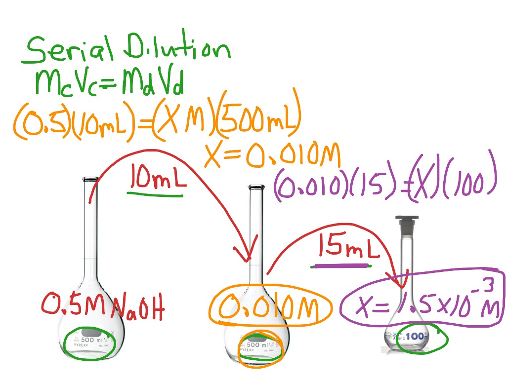 Showme Serial Dilution