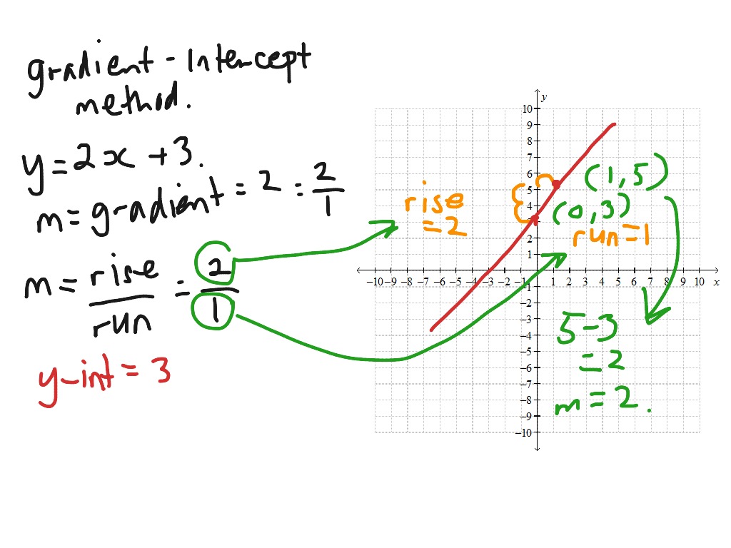 Sketching Graph Gradient Intercept Method Math Showme