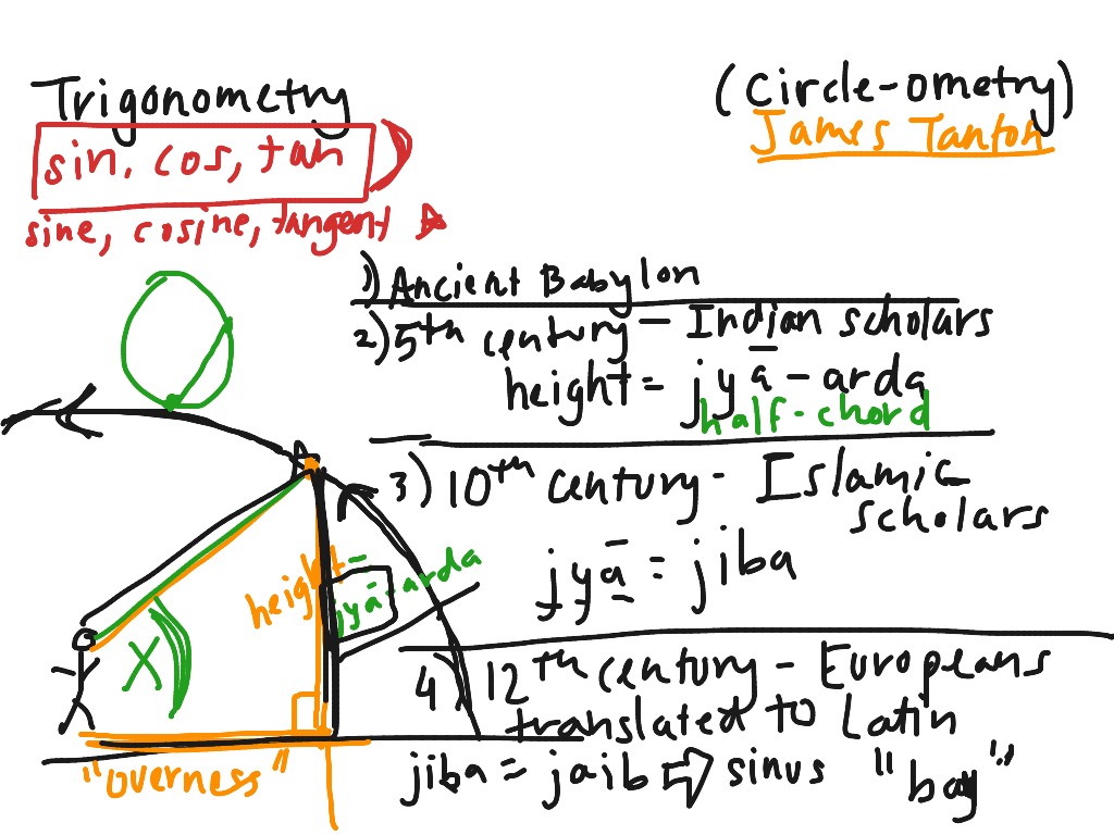 History Of Sine Math Trigonometry Trigonometric Functions