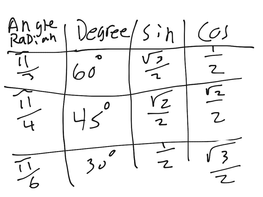 Unit Circle Angles Math Trigonometry Showme