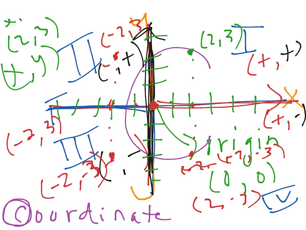 Intro To Coordinate Planes Math Showme