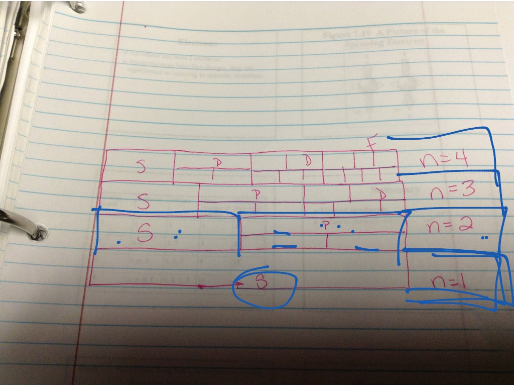 Visual Of Quantum Numbers Science Chemistry Electron Configuration