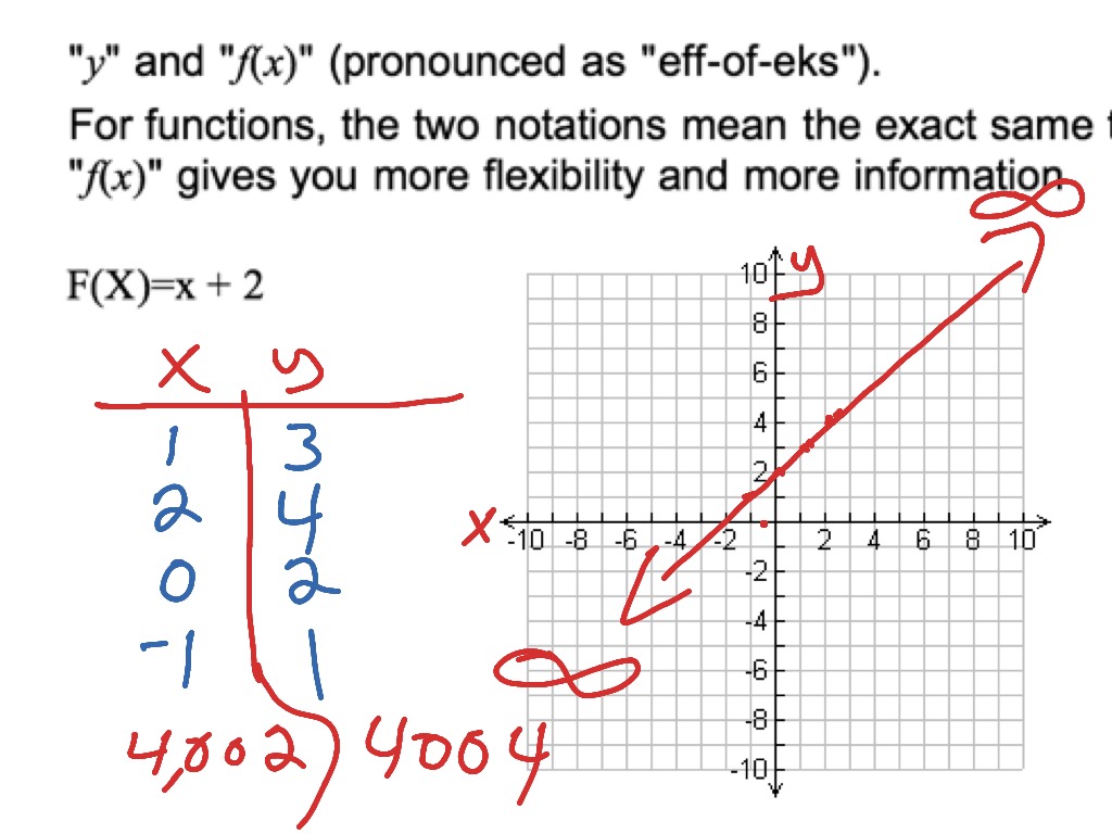 Understanding F X Function And How To Graph A Simple Function Math