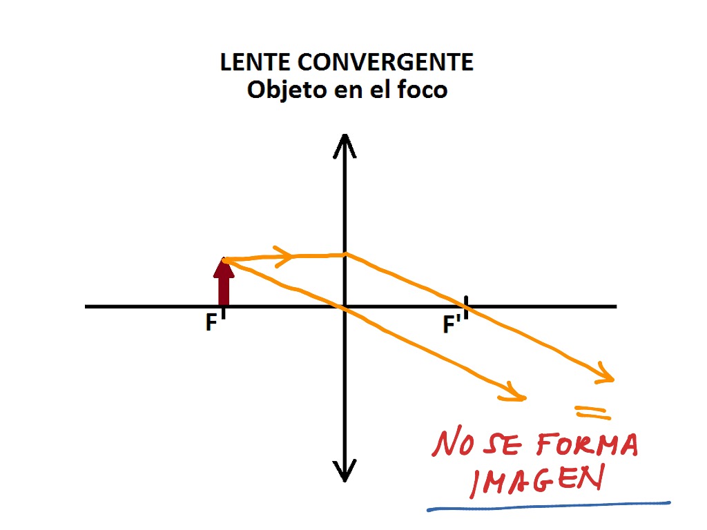 Trazado De Rayos En Lentes Convergentes 2 Science Physics Showme