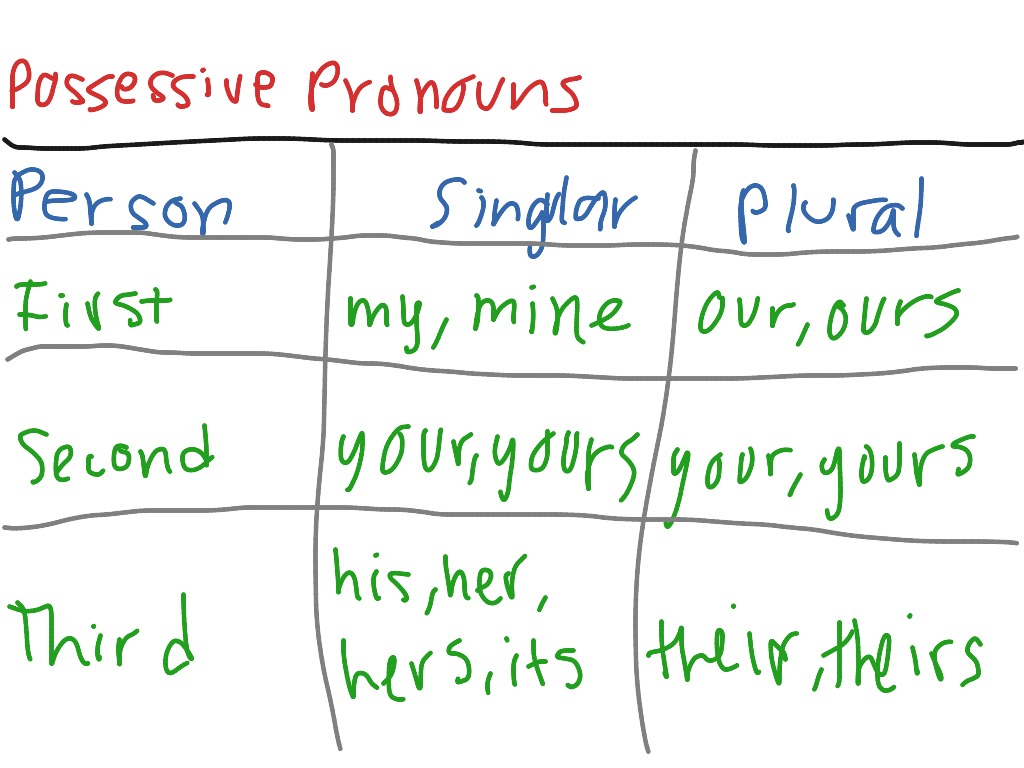 Possessive Pronouns English