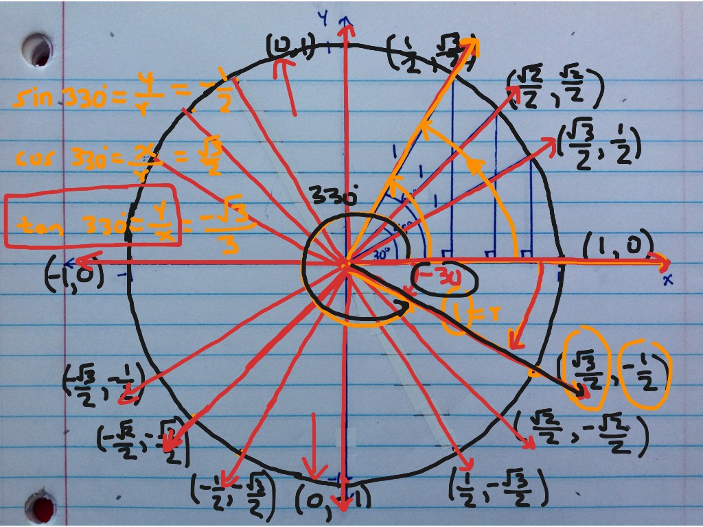 The Unit Circle Math Trigonometry The Unit Circle Showme