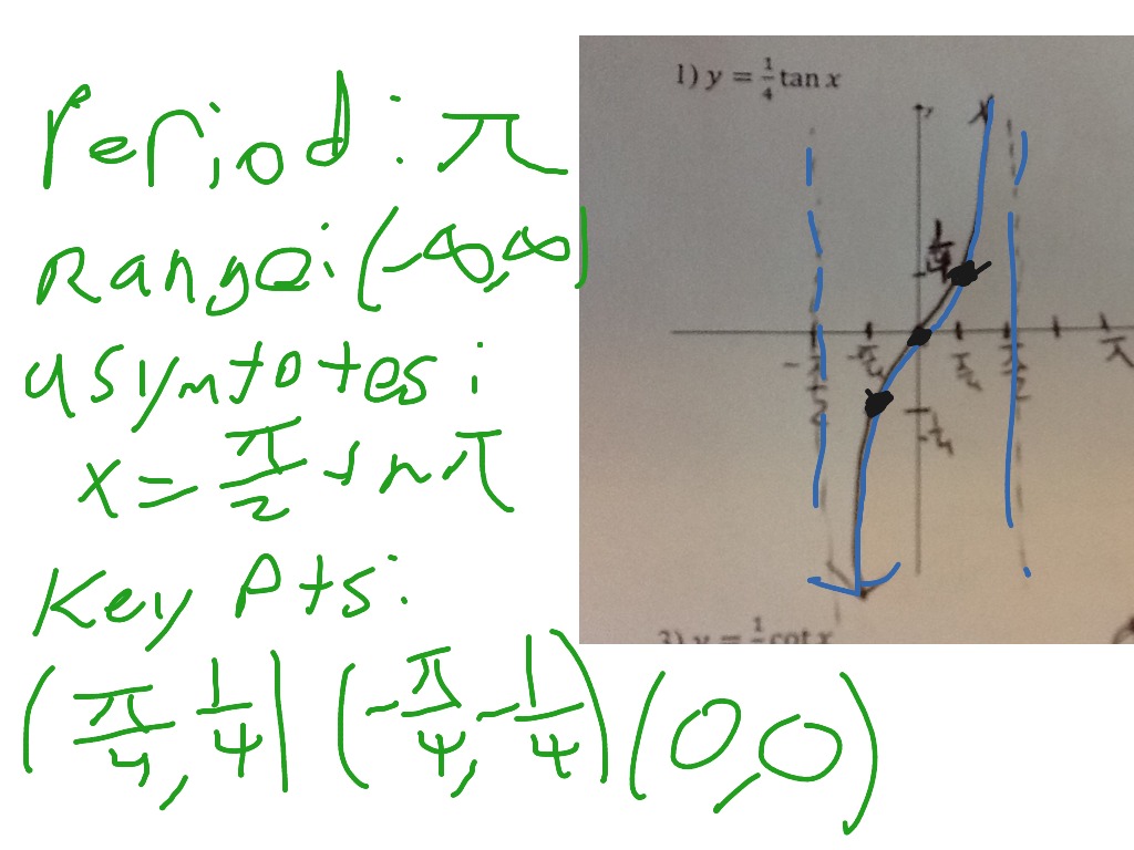 Tangent Graph Math Showme