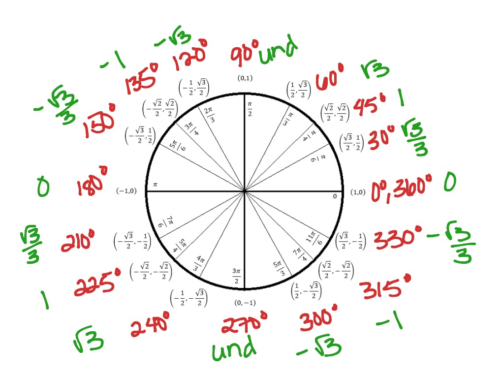 Cpr The Unit Circle Math Precalculus Showme